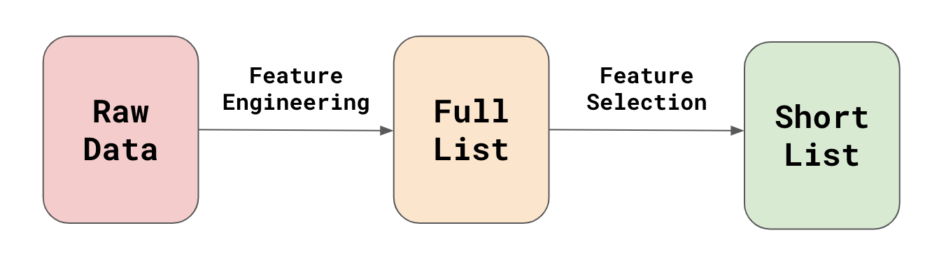 Feature Engineering & Selection in ML: A Comprehensive Guide Feature Engineering & Selection in ML: A Comprehensive Guide